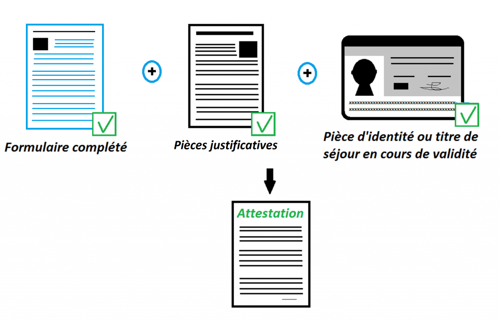 Processus d’attribution et priorités